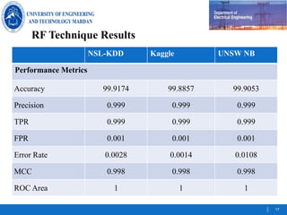 ML Based Model for NIDS MSc Updated Presentation.v2.pptx