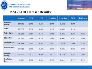ML Based Model for NIDS MSc Updated Presentation.v2.pptx