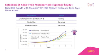 Achieving High Yields in Scalable Xeno Free Culture Formats with ...