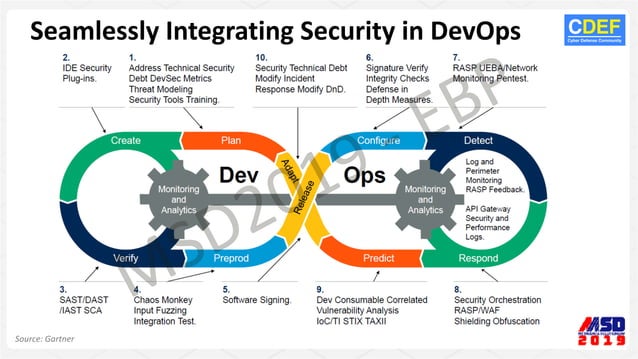 Protecting Agile Transformation Through Secure Devops Devsecops Ppt
