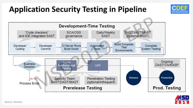 Protecting Agile Transformation Through Secure Devops Devsecops Ppt