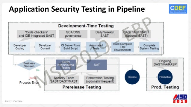 Protecting Agile Transformation Through Secure Devops Devsecops 5094