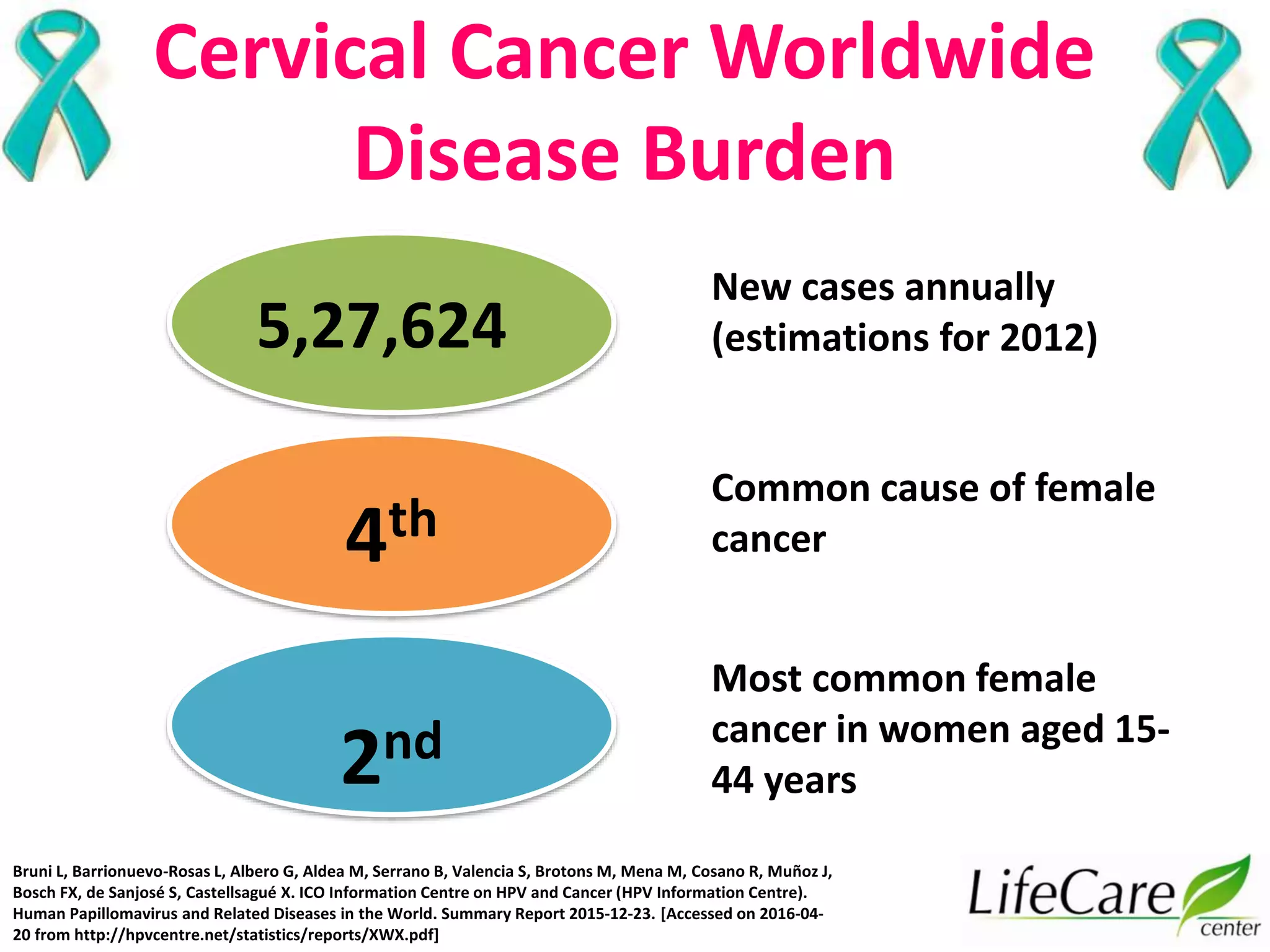 Burden of Cervical Cancer & other HPV Related Diseases : Indian ...
