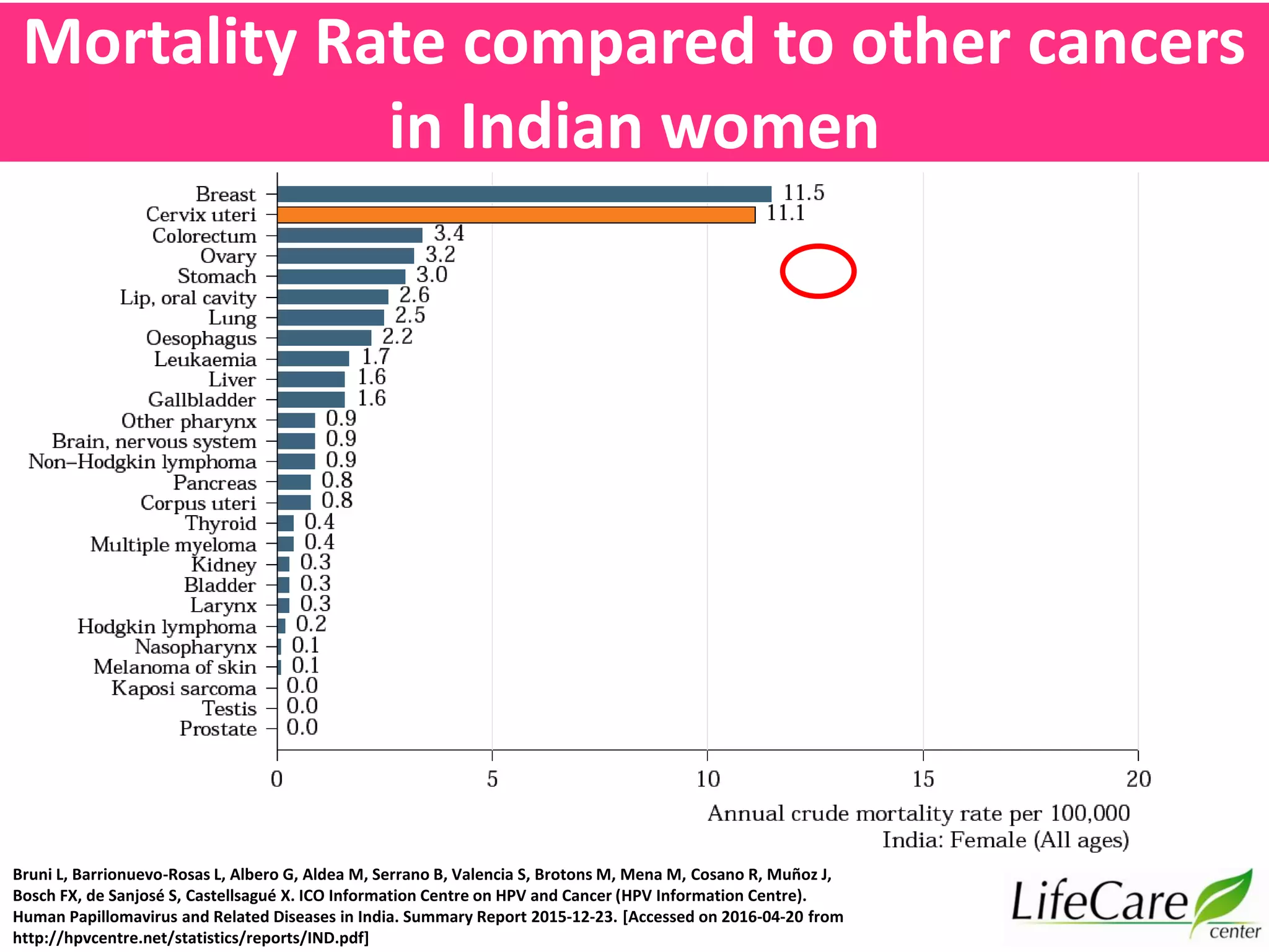 Burden of Cervical Cancer & other HPV Related Diseases : Indian ...