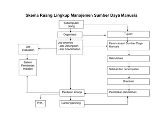 Skema Ruang Lingkup Manajemen Sumber Daya Manusia | PPT