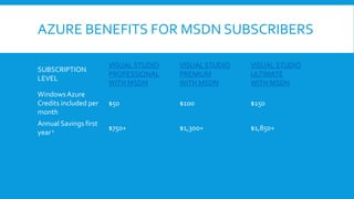 MSDN Benefits for Azure DevTest | PPTX