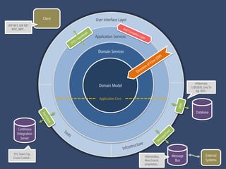 Anatomy Of An Agile .Net Project | PPT