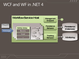 Msdn Workflow Services And Windows Server App Fabric | PPT