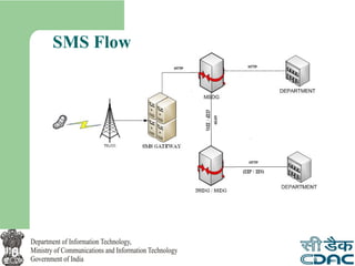 Mobile Governance | PPT