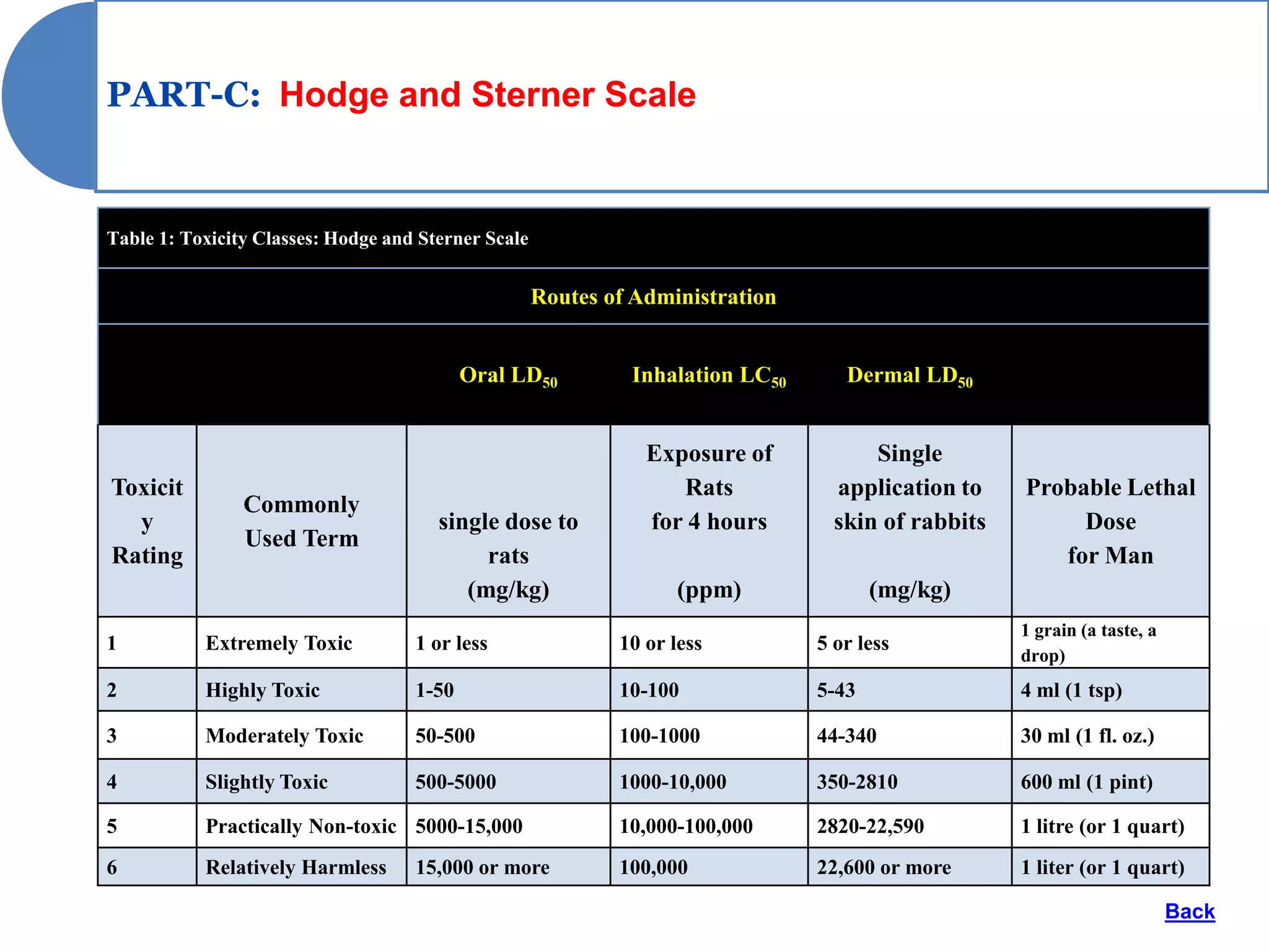 MSDS Presentation | PPSX