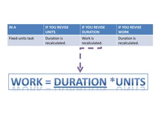 Duration - The Holy Grail of MS Project? | PPTX