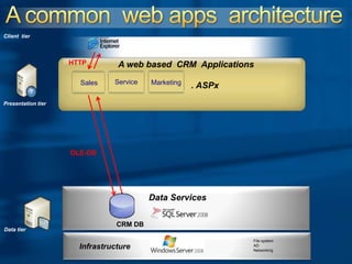 MS Dynamics CRM as Application Development Platform | PPTX