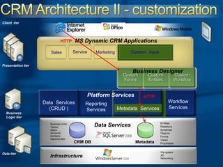 MS Dynamics CRM as Application Development Platform | PPTX