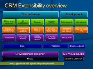 MS Dynamics CRM as Application Development Platform | PPT