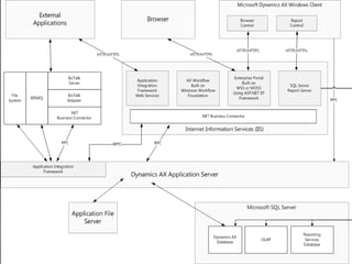Microsft Dynamics AX Introduction | PPT