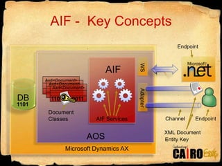 Microsft Dynamics AX Introduction | PPT