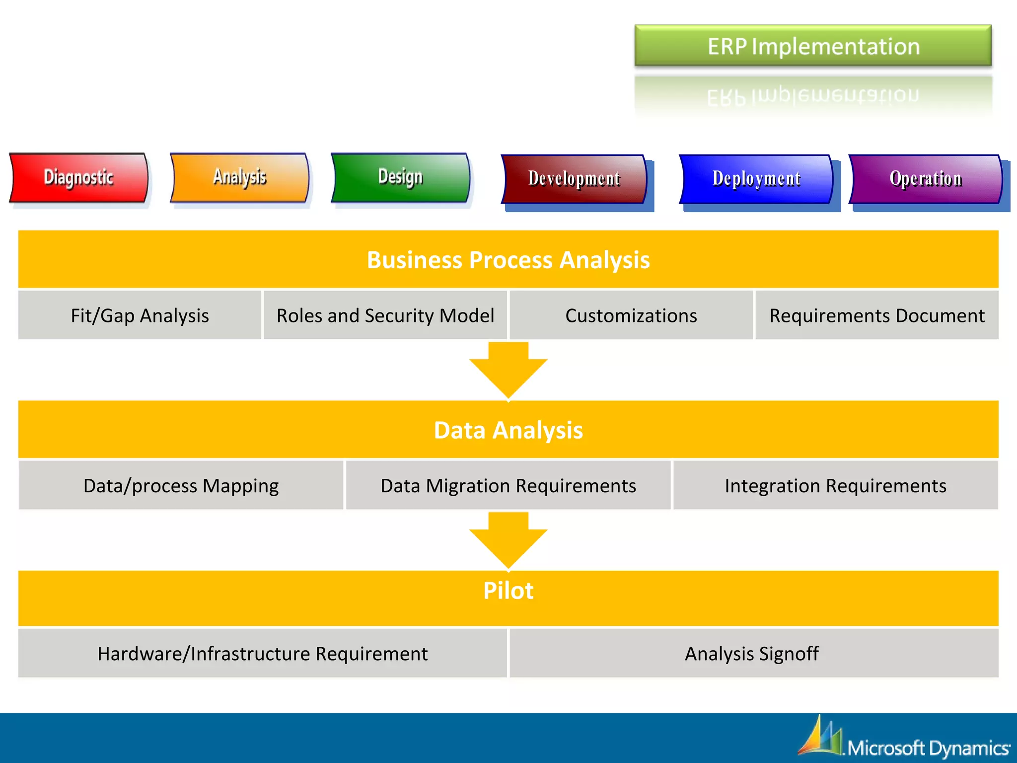 Ms Dynamics Sure Step 2010 | PPT