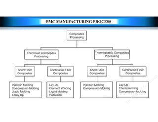 MSE-4105-Chapter-2-Manufacturing of Composites.pdf