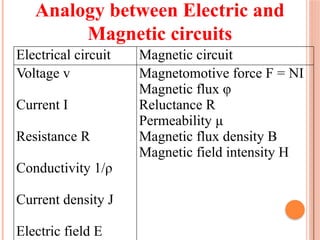 electric and magnetic circuit in Circuit and network theory | PPT