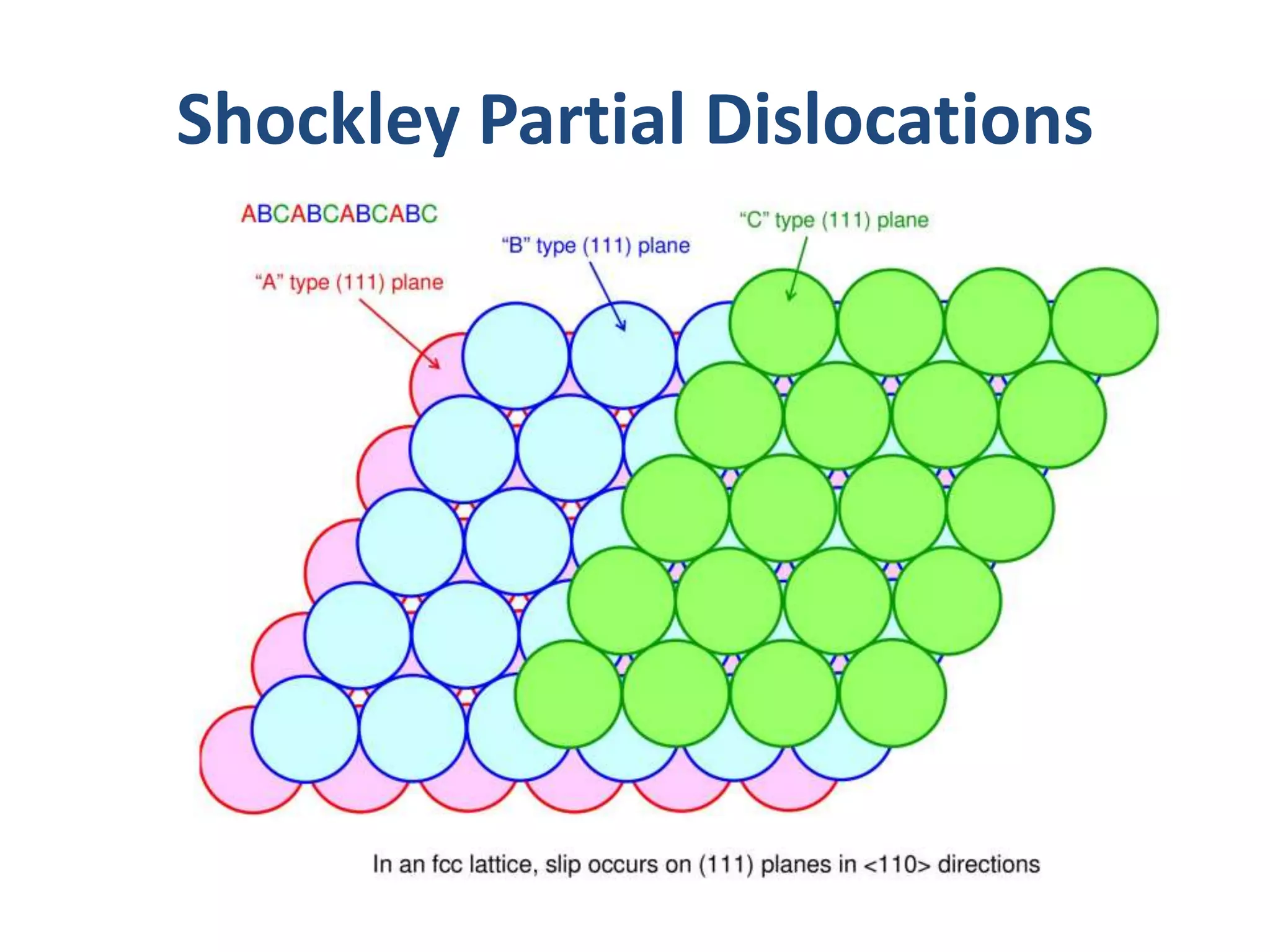 Dislocations in FCC Metals_Radwan | PPTX