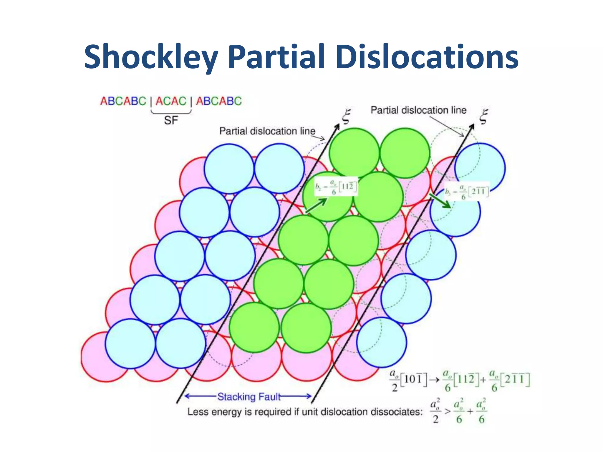 Dislocations in FCC Metals_Radwan | PPTX