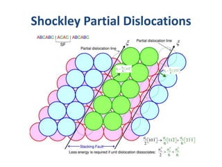 Dislocations in FCC Metals_Radwan | PPTX