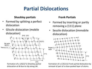 Dislocations in FCC Metals_Radwan