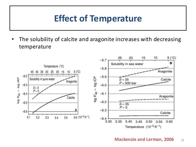 Carbonate compensation depth (CCD): Thermodynamics_Radwan