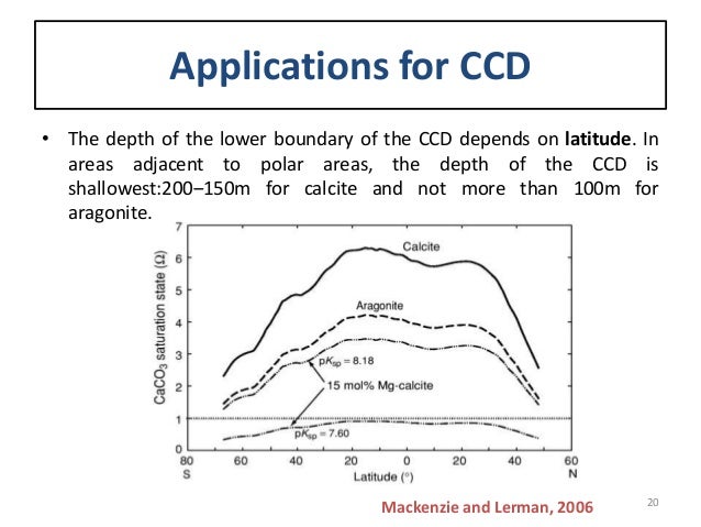 Carbonate compensation depth (CCD): Thermodynamics_Radwan
