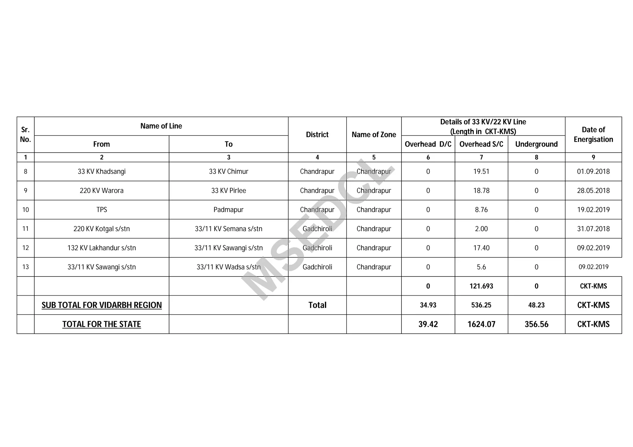 Msedcl aar 2018-19 | PDF