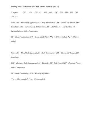 MULTIDIMENSIONAL SELF-ESTEEM INVENTORY | DOCX