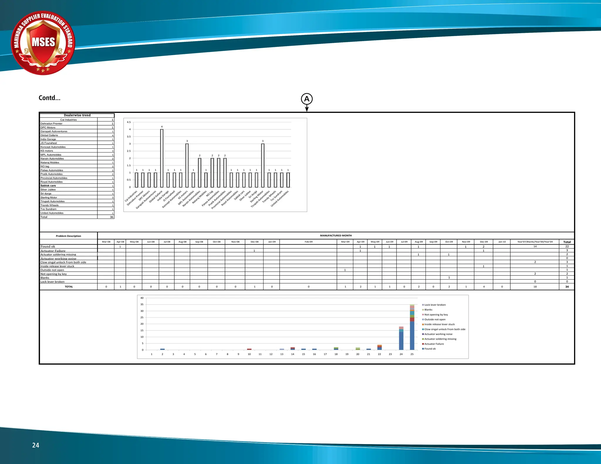 MSES Manual - Mahindra & Mahindra customer specific requirements | PDF