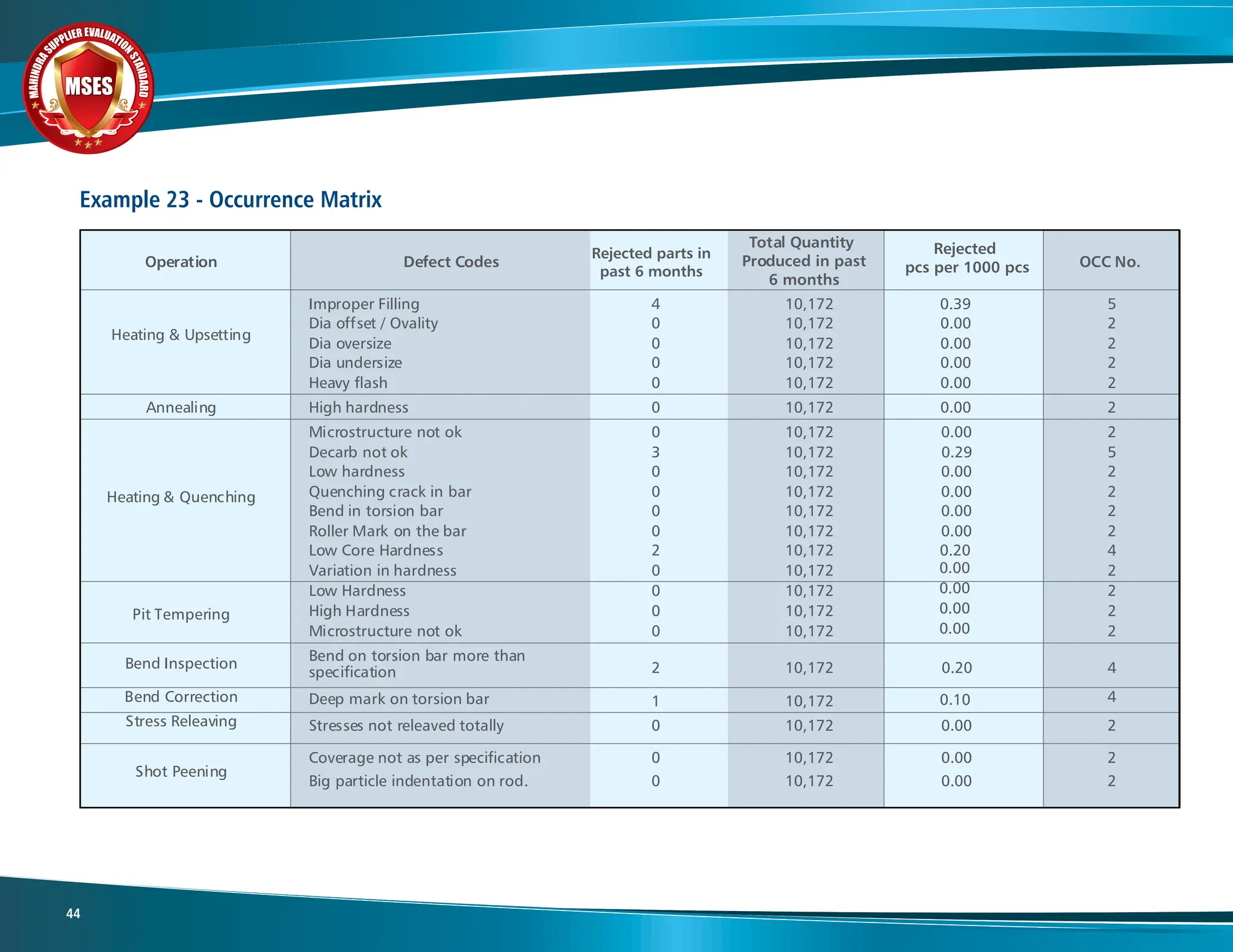 MSES Manual - Mahindra & Mahindra customer specific requirements | PDF