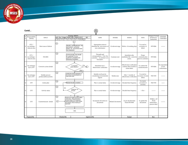 MSES Manual - Mahindra & Mahindra customer specific requirements | PDF