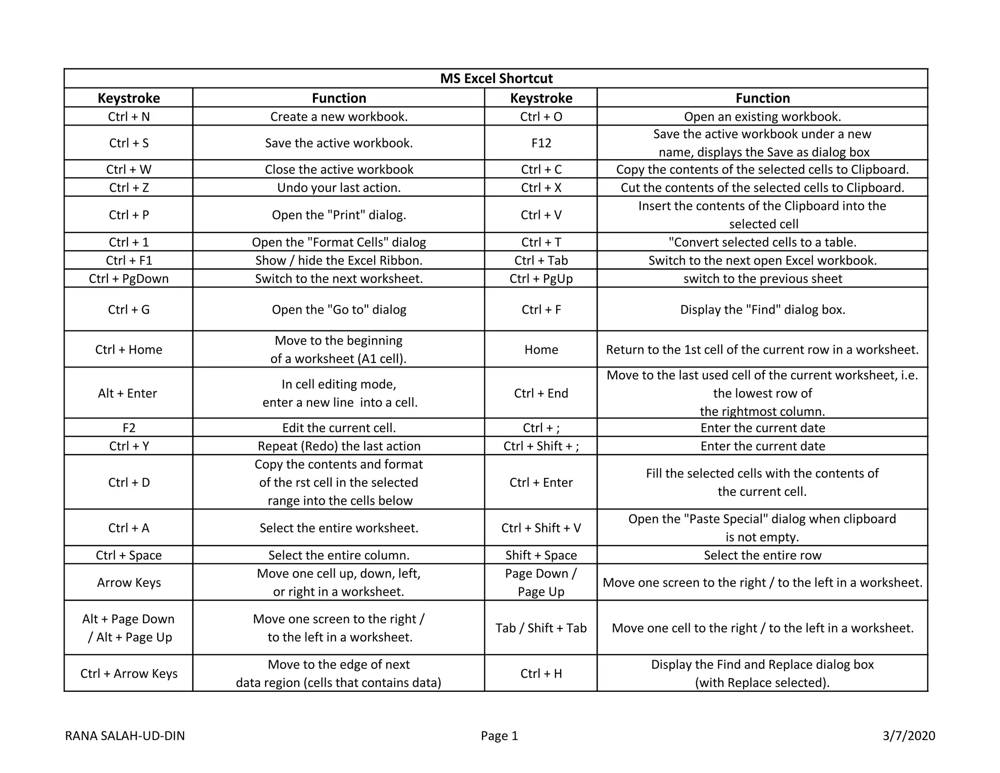 MS Excel Shortcut By Rana Salah-ud-Din | PDF | Computing | Technology ...