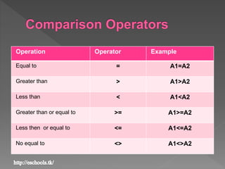 Formula in MS Excel | PPT