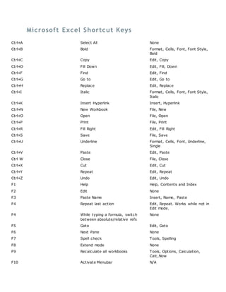 Ms excel short key | DOCX | Computing | Technology & Computing