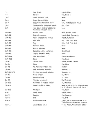 Ms excel short key | DOCX | Computing | Technology & Computing