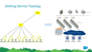Global State Management of Micro Services | PPT