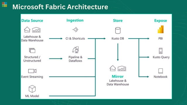 Microsoft Fabric.pptx | Databases | Computer Software and Applications