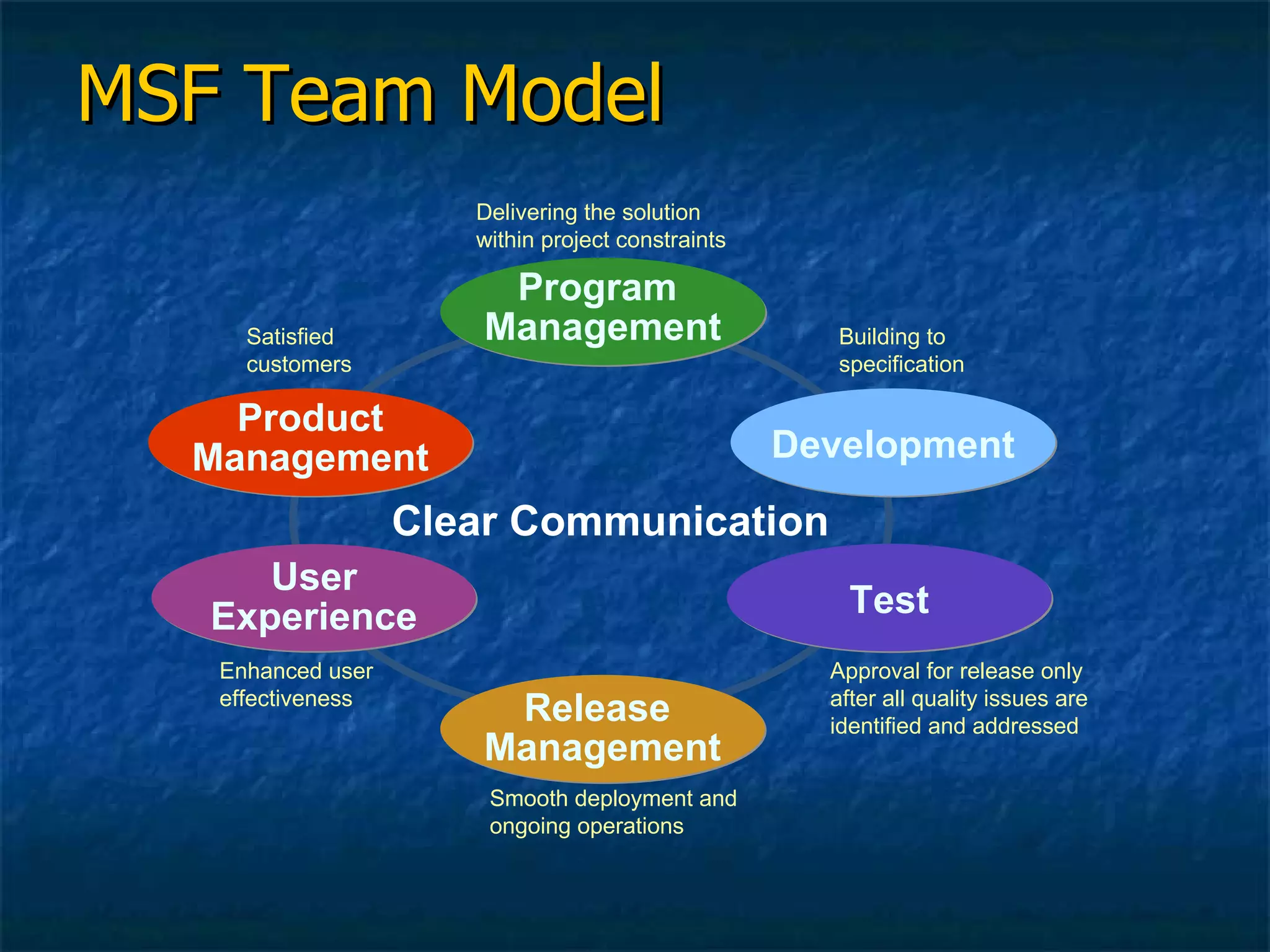 MSF (Microsoft Solution Framework) | PPT