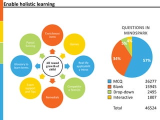 Mindspark benefits Parents immensely! View here to know how | PPTX