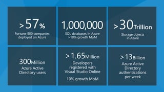 Introduction to Microsoft Azure | PPTX