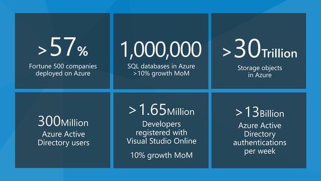 Introduction to Microsoft Azure | PPTX