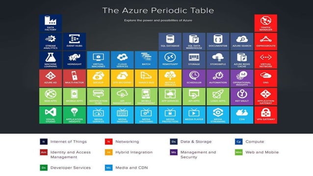 Introduction to Microsoft Azure | PPTX