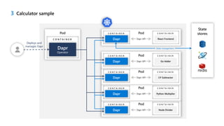 Dapr example from MSFT Docs - Build and run distributed systems with ease | PPT