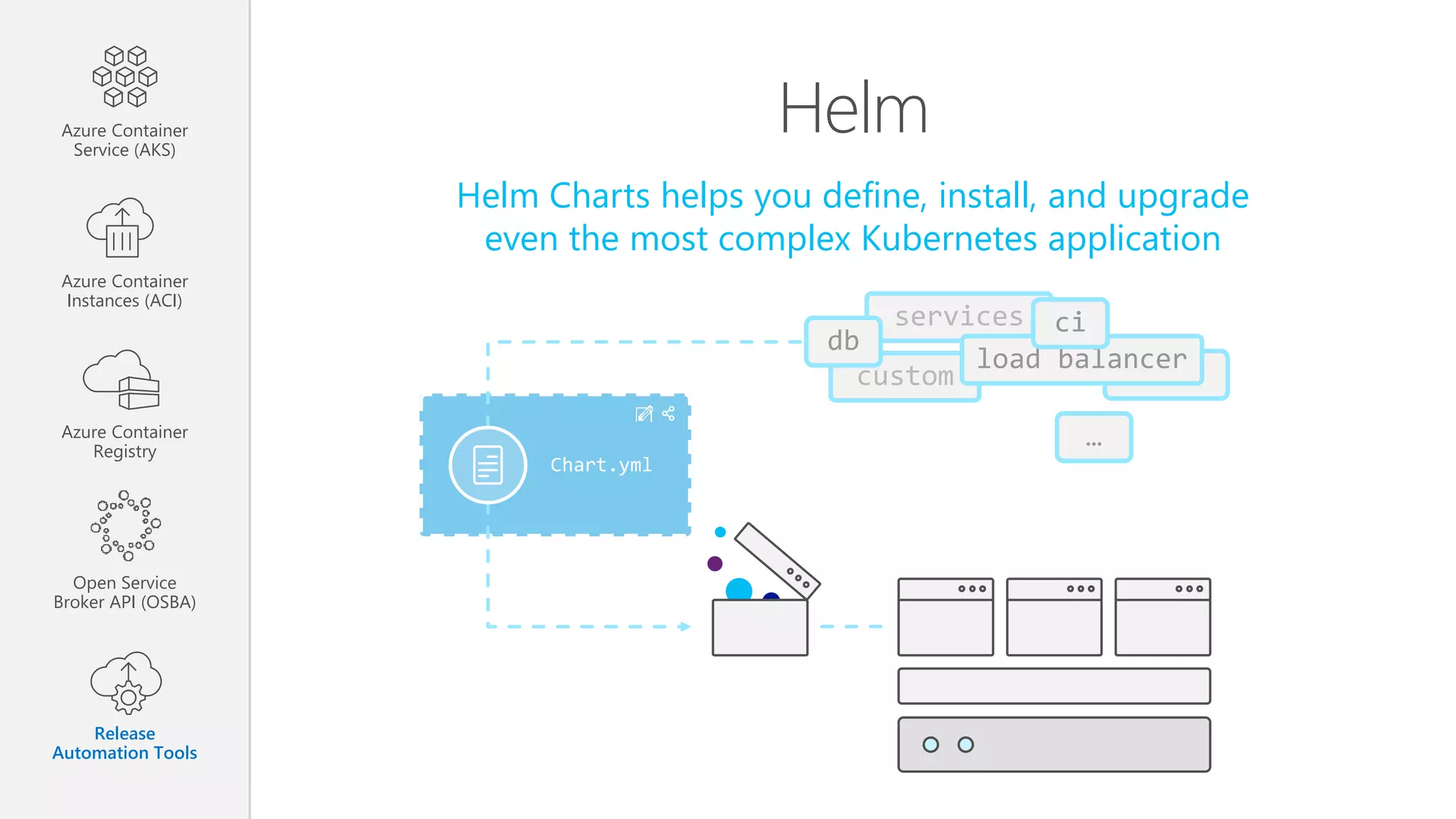 DevOps with Azure, Kubernetes, and Helm Webinar | PPT