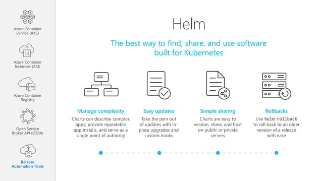 DevOps with Azure, Kubernetes, and Helm Webinar | PPT