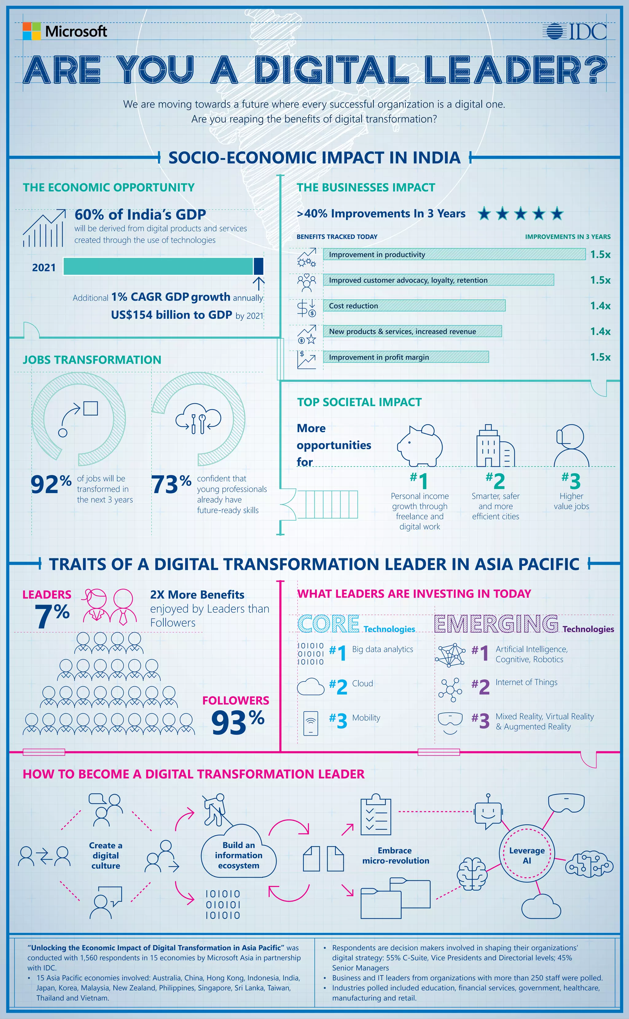 Unlocking the Economic Impact of Digital Transformation in Asia Pacific | PDF
