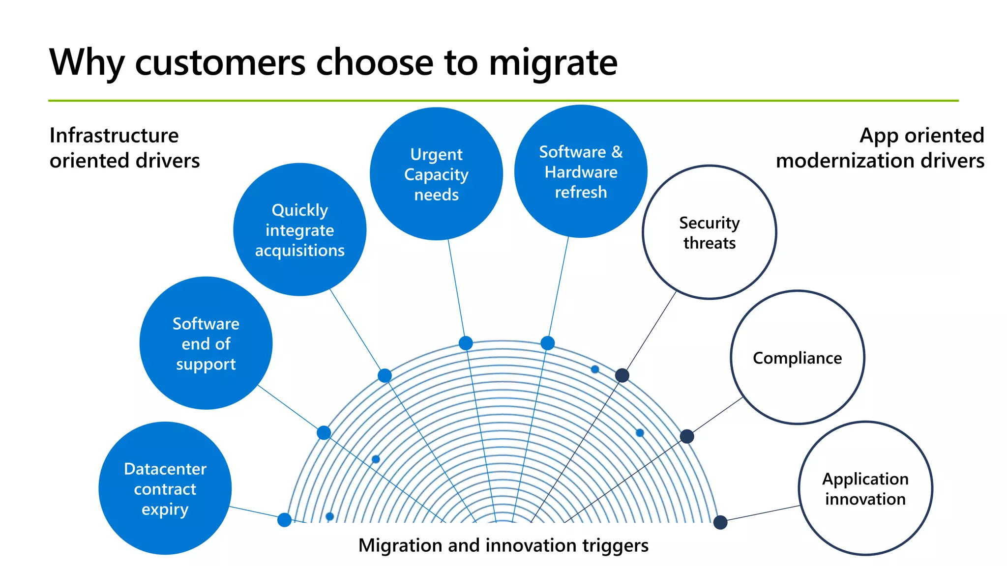 MSFT MAIW Data Mod - Session 1 Deck_Why Migrate your databases to Azure_Sept 2022.pptx
